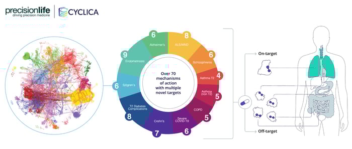 PrecisionLife and Cyclica sign strategic partnership combining leading data-driven biology and ...